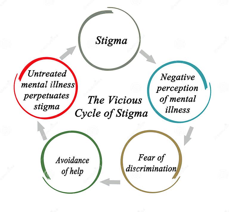 Cycle of Stigma of Mental Illness Stock Illustration - Illustration of ...