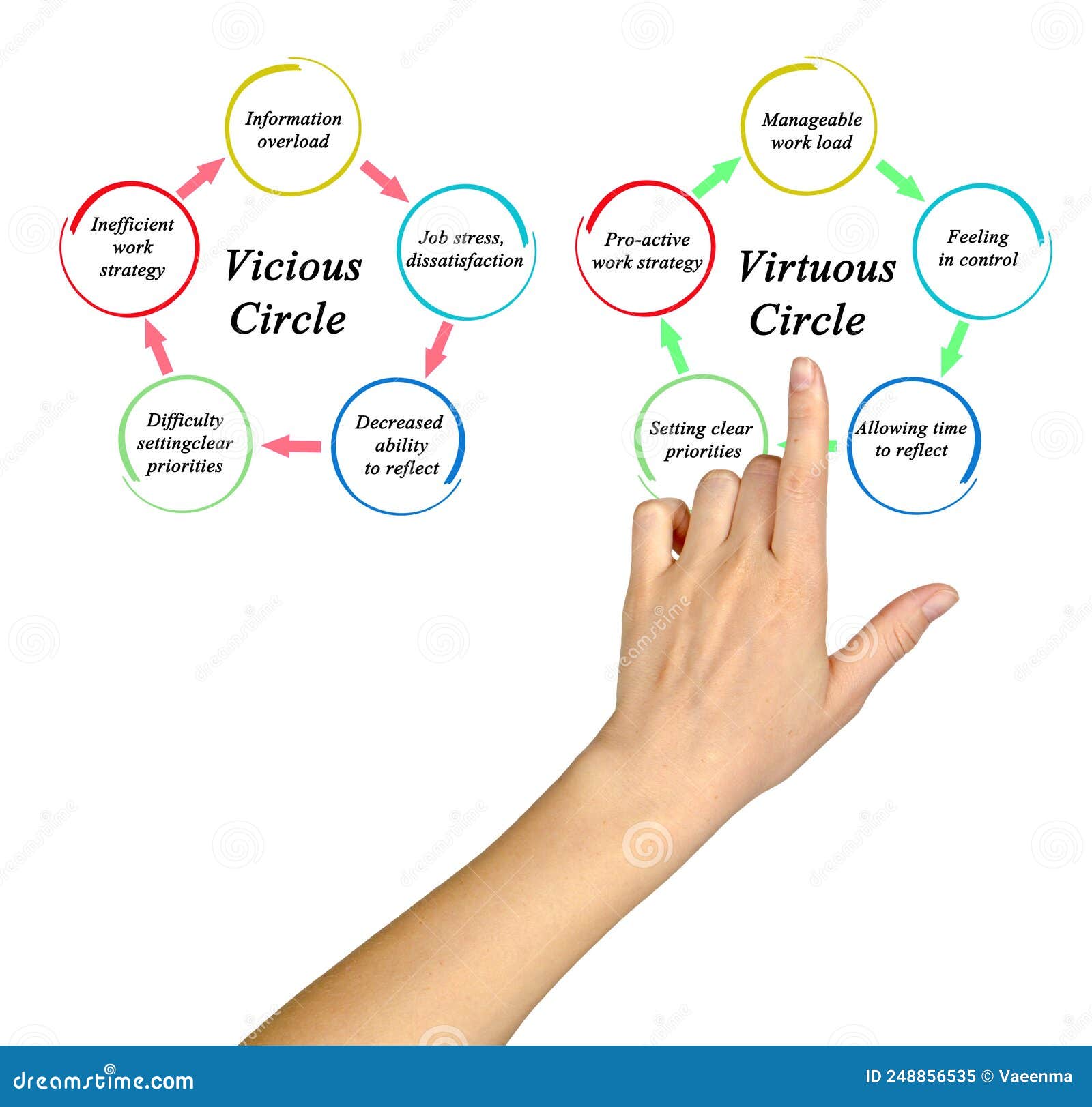 Vicious and Virtuous Circles Stock Image - Image of circle, feeling ...