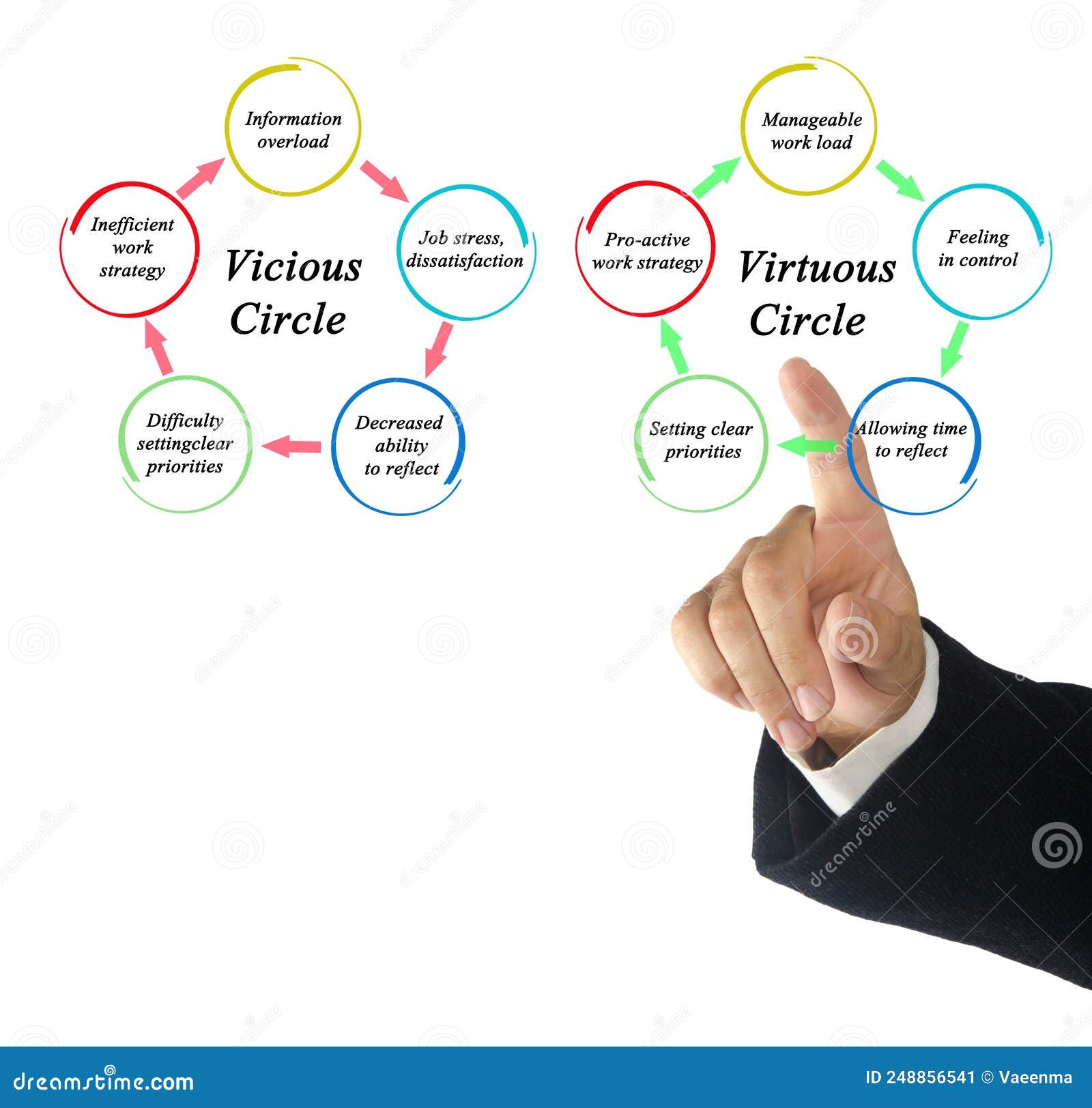 Vicious and Virtuous Circles Stock Image - Image of manageable ...