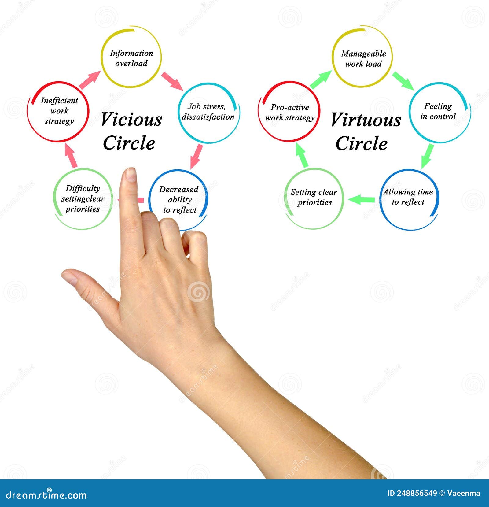 Vicious and Virtuous Circles Stock Image - Image of overload, circle ...