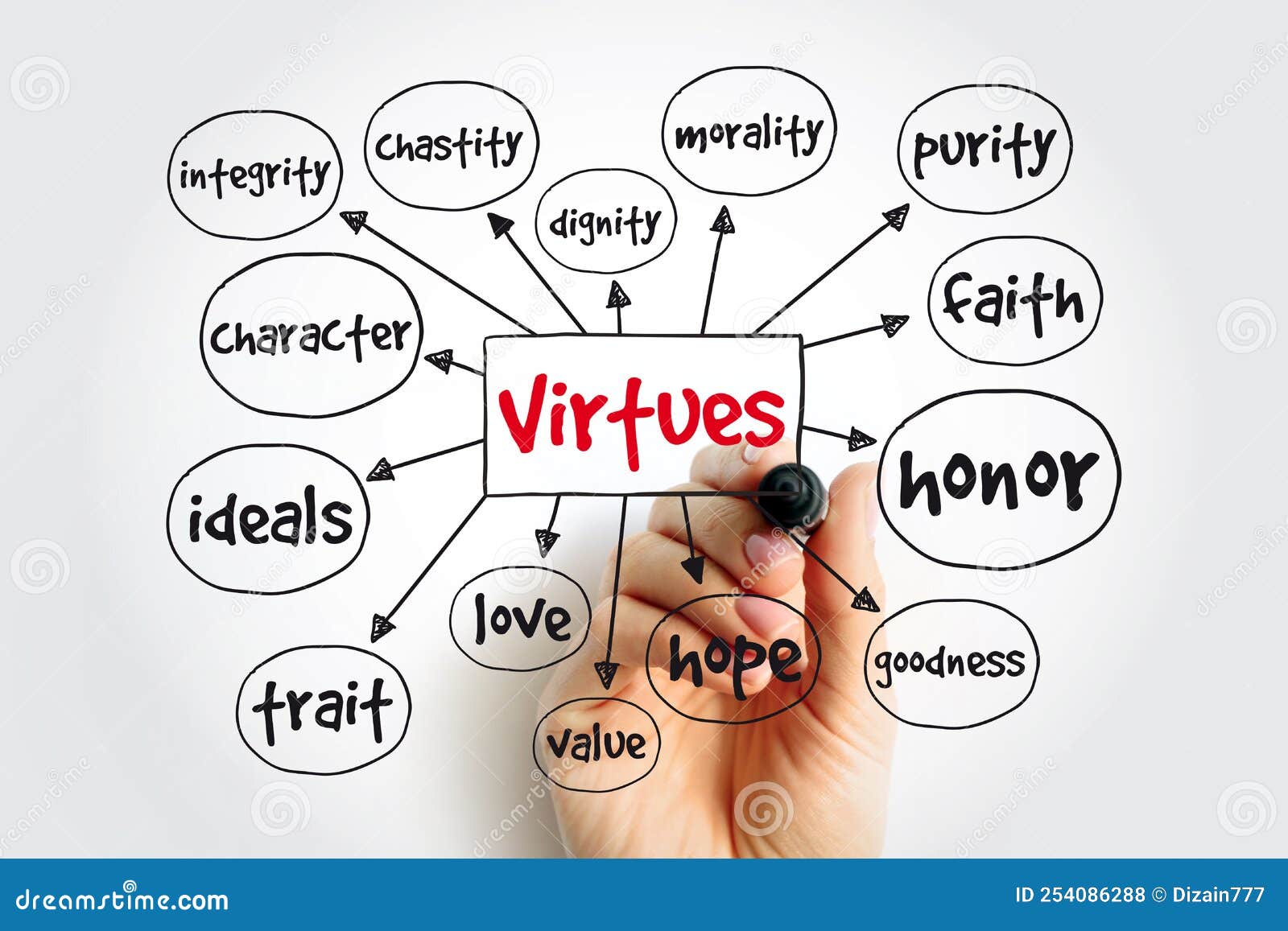 Virtues Mind Map, Concept for Presentations and Reports Stock Photo - Image of merit, justice ...