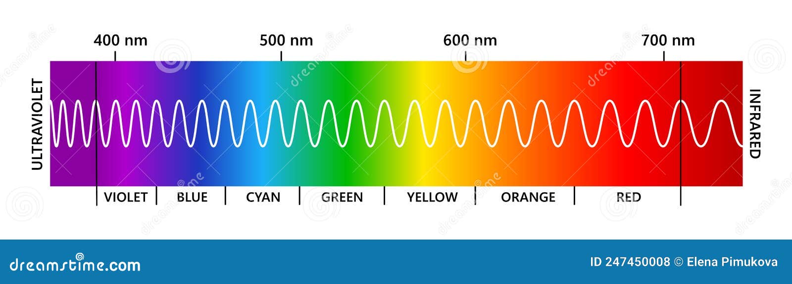 Visible Light Spectrum, Infared And Ultraviolet. Electromagnetic ... Visible Light Spectrum, Infared And Ultraviolet. Electromagnetic ...