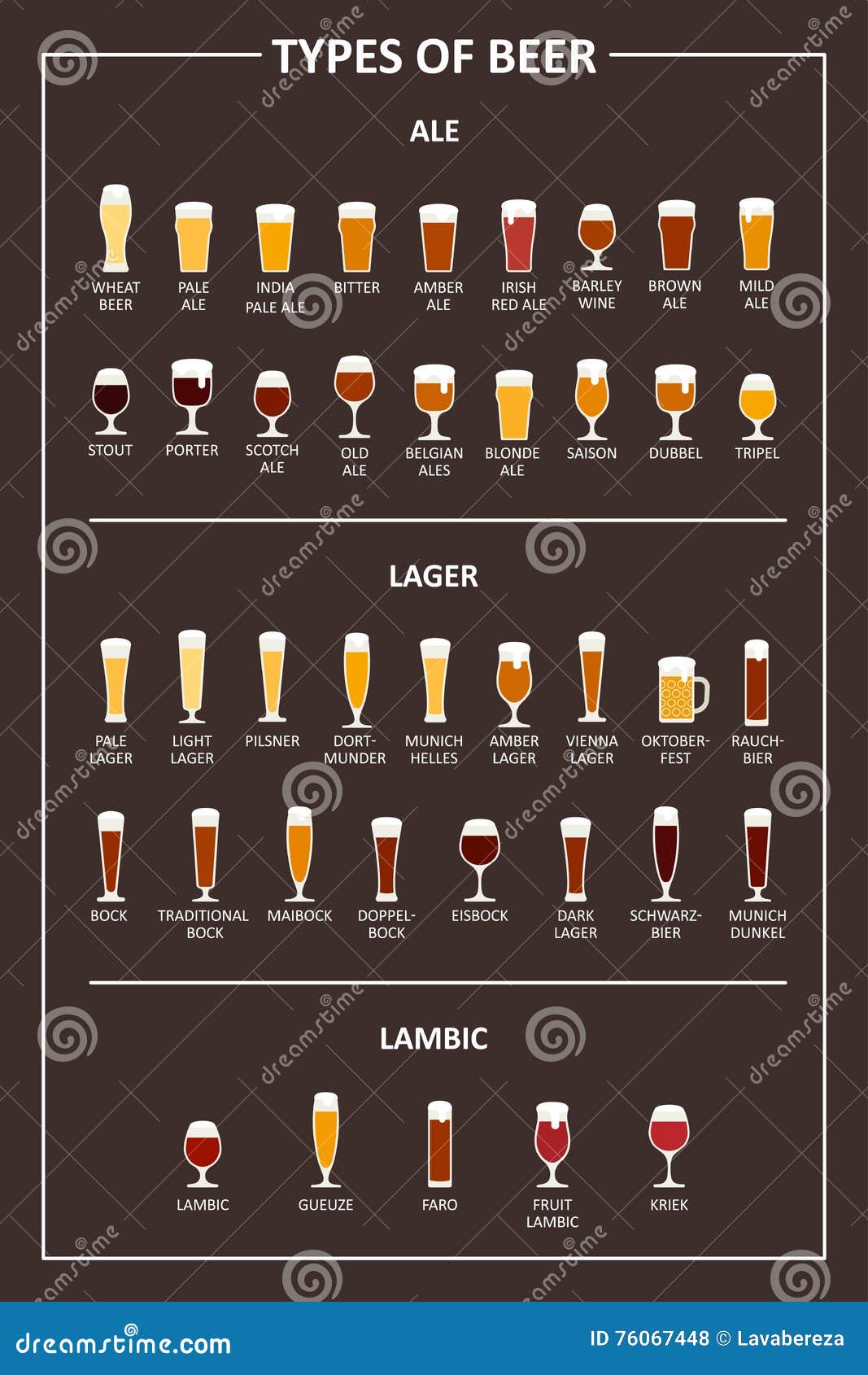 A Visual Guide To the Types of Beer. Various Types of Beer in ...