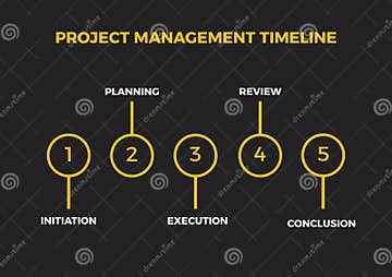 Visualizing Project Progression, the Template Outlines a Five-stage ...