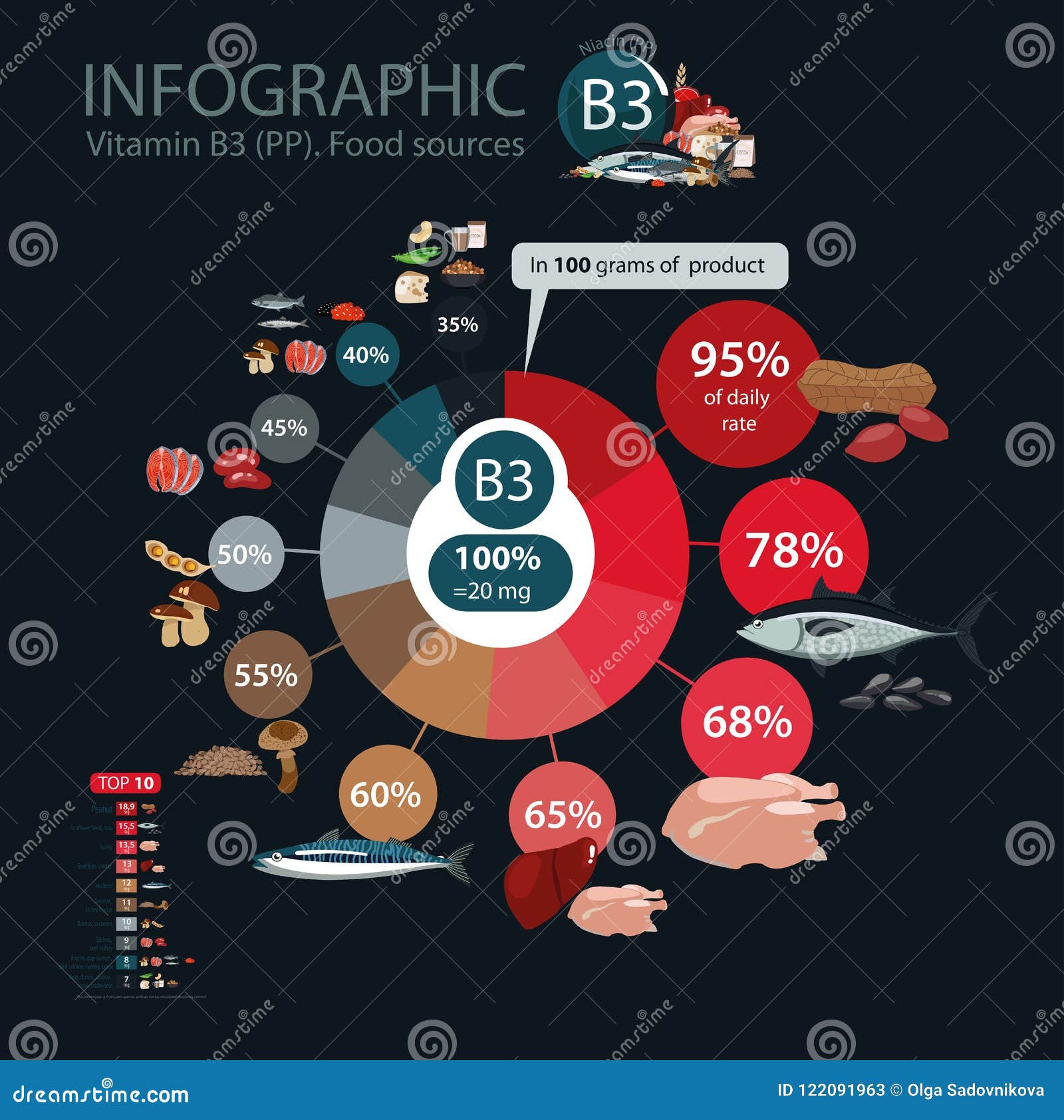 Vitamin B3 PP. Nutritional Sources. Stock Vector - Illustration of ...