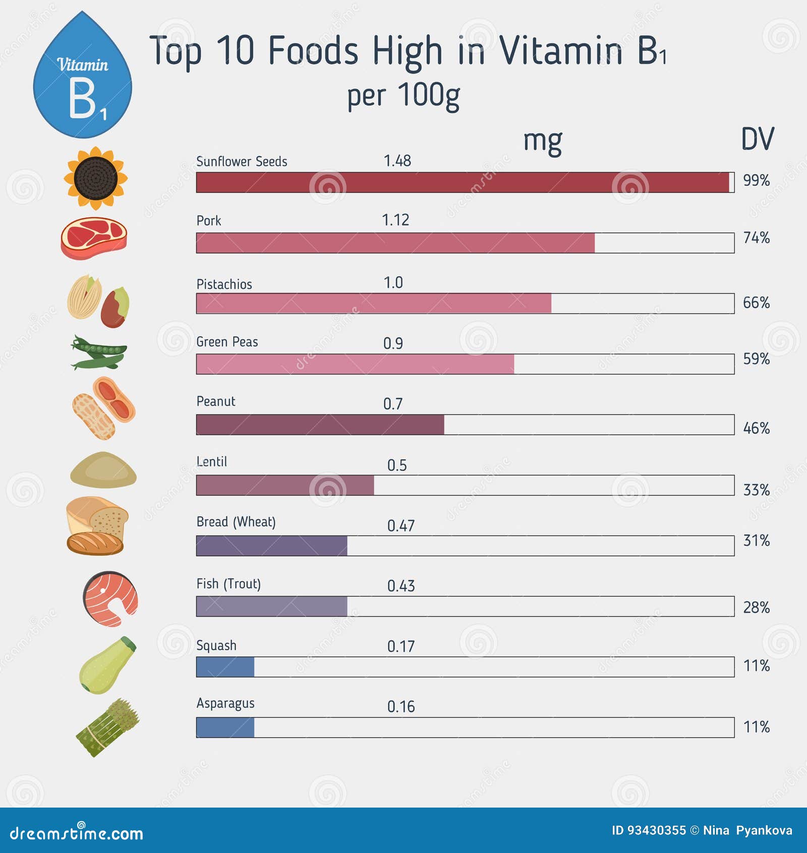 Vitamin B1 Foods