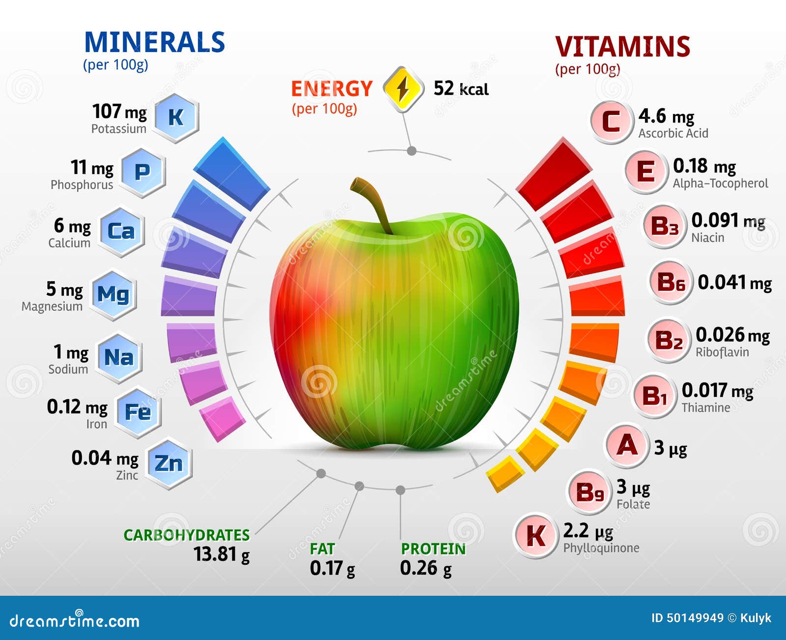 Vitamines Et Minerais De Pomme Illustration de Vecteur - Illustration ...