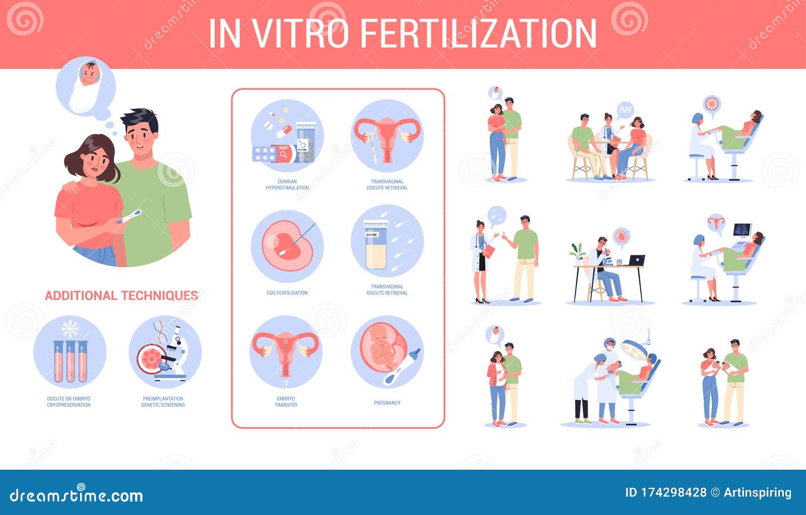 In Vitro Fertilization Step-by-step Method. Idea of Infertility Stock ...