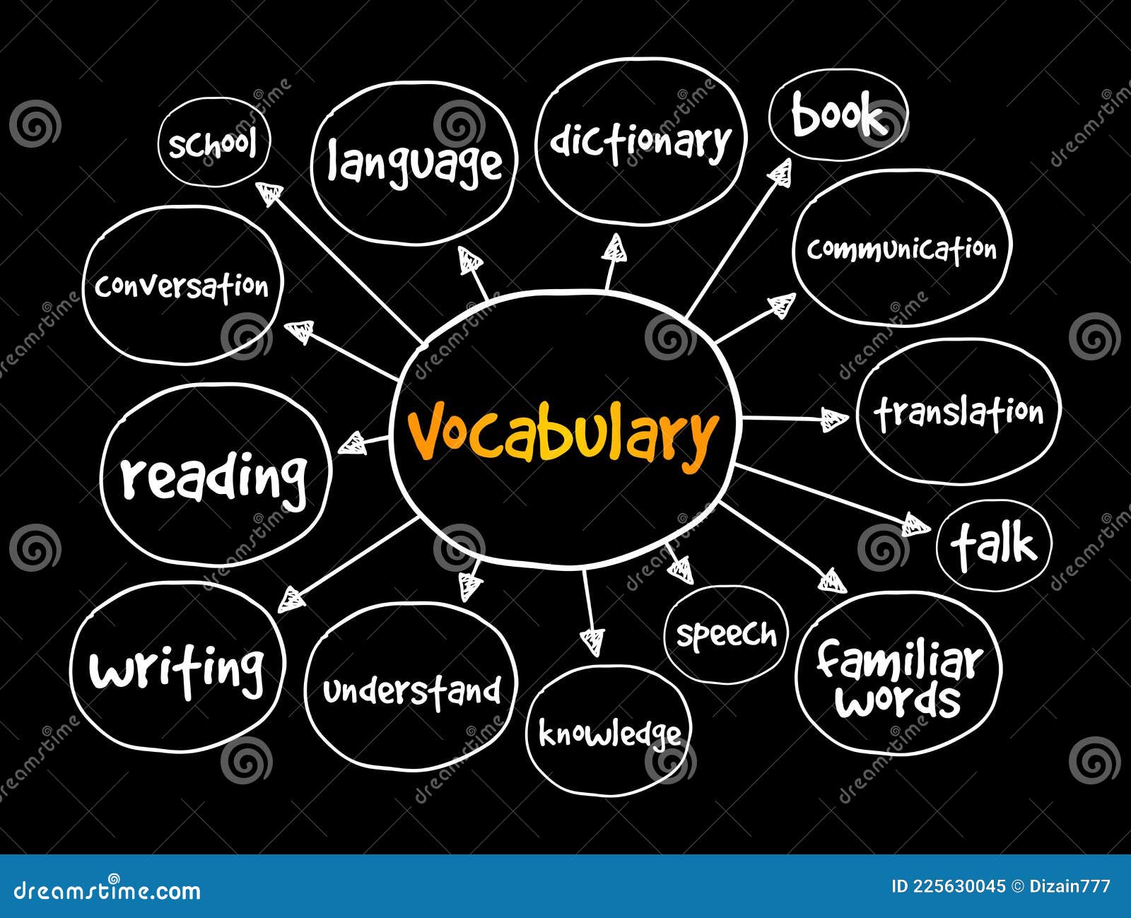 Vocabulary Mind Map, Education Concept for Presentations and Reports ...