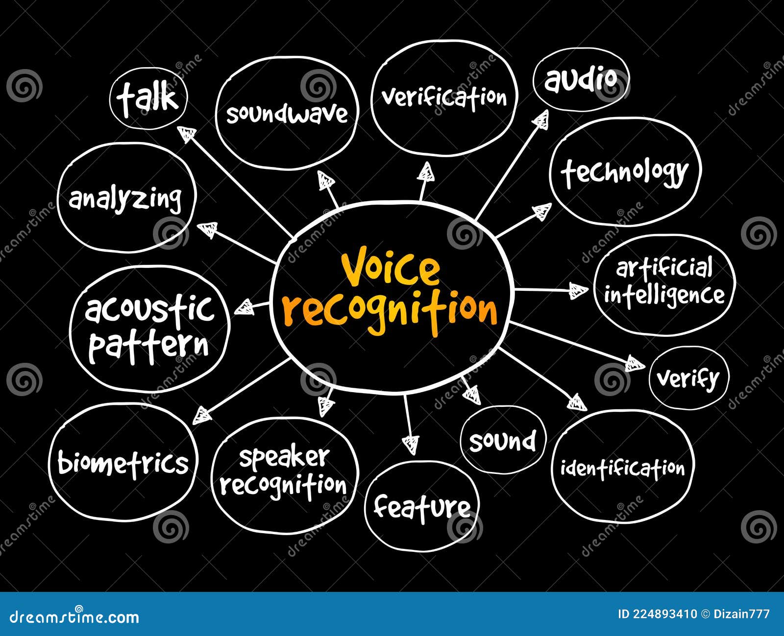 Voice Recognition Mind Map, Concept for Presentations and Reports Stock ...