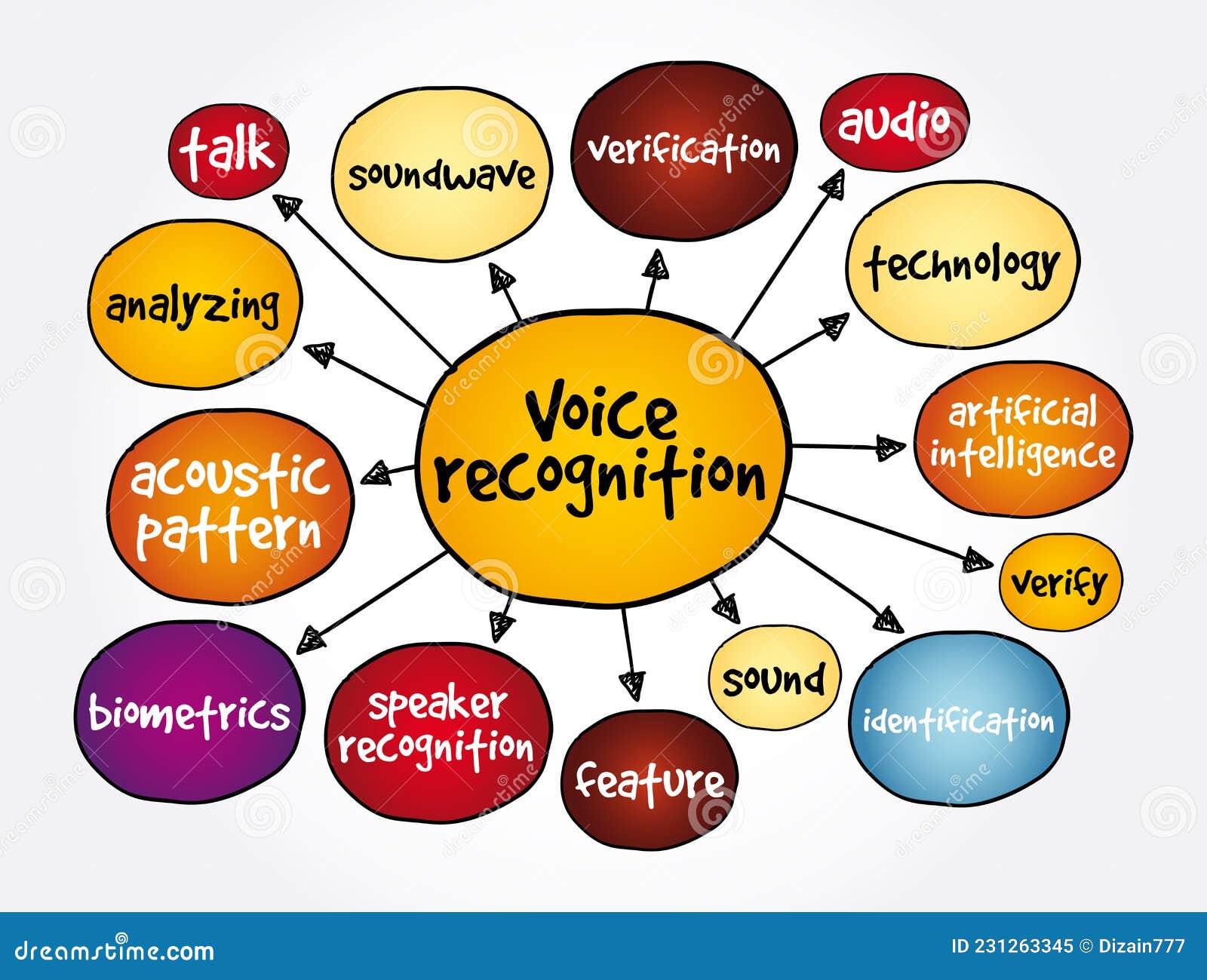 Voice Recognition Mind Map, Concept for Presentations and Reports Stock ...