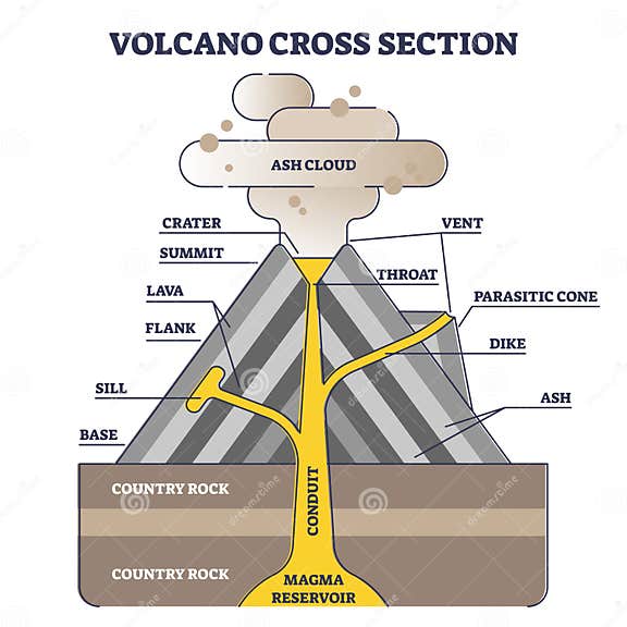 Volcano Cross Section with Structure Description in Side View Outline ...