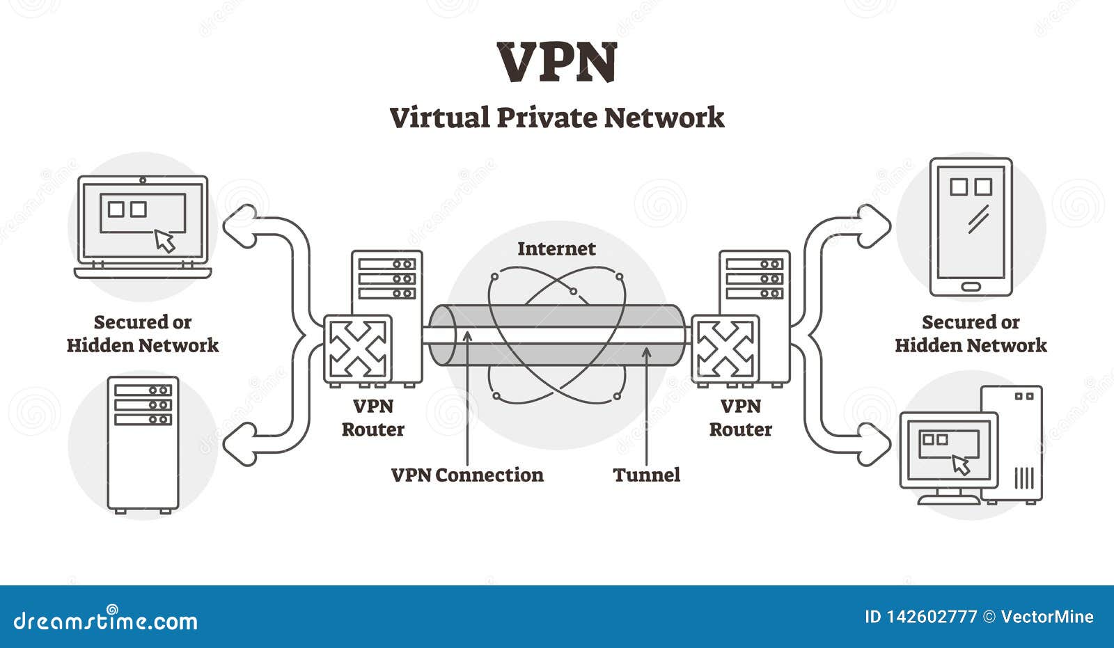 VPN Diagram Vector Illustration. Outline Virtual Private Network LAN ... VPN Diagram Vector Illustration. Outline Virtual Private Network LAN ...