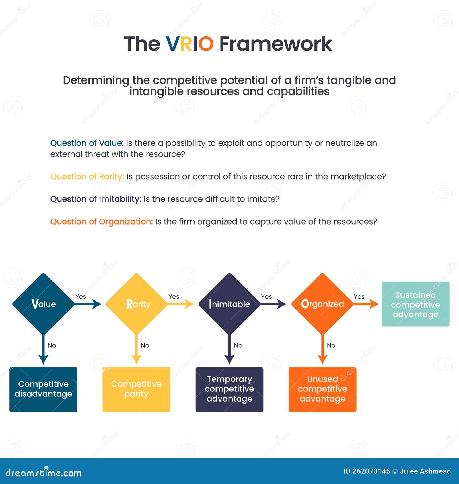 The VRIO Framework Business Vector Infographic Illustration Stock ... The VRIO Framework Business Vector Infographic Illustration Stock ...