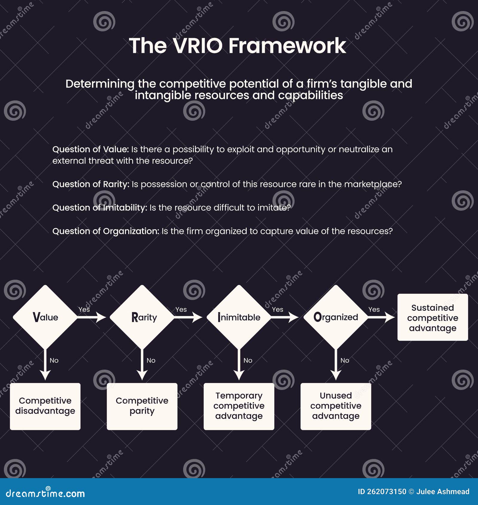 The VRIO Framework Business Vector Infographic Illustration Stock ... The VRIO Framework Business Vector Infographic Illustration Stock ...
