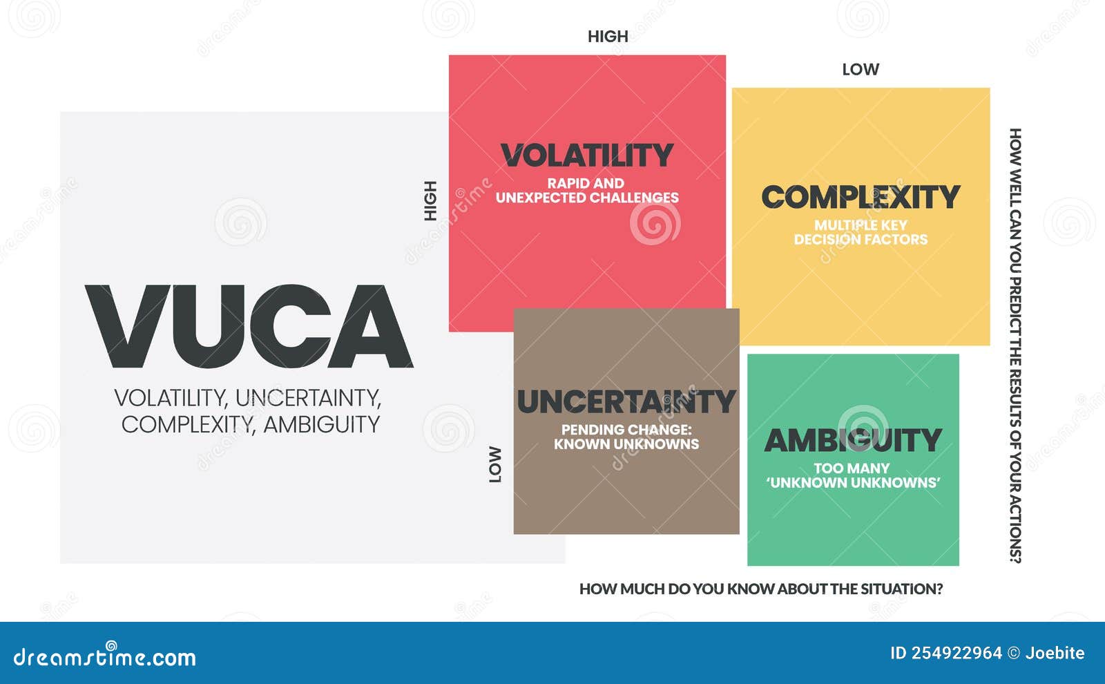 VUCA Strategy Infographic Template Has 4 Steps To Analyze Such As ...