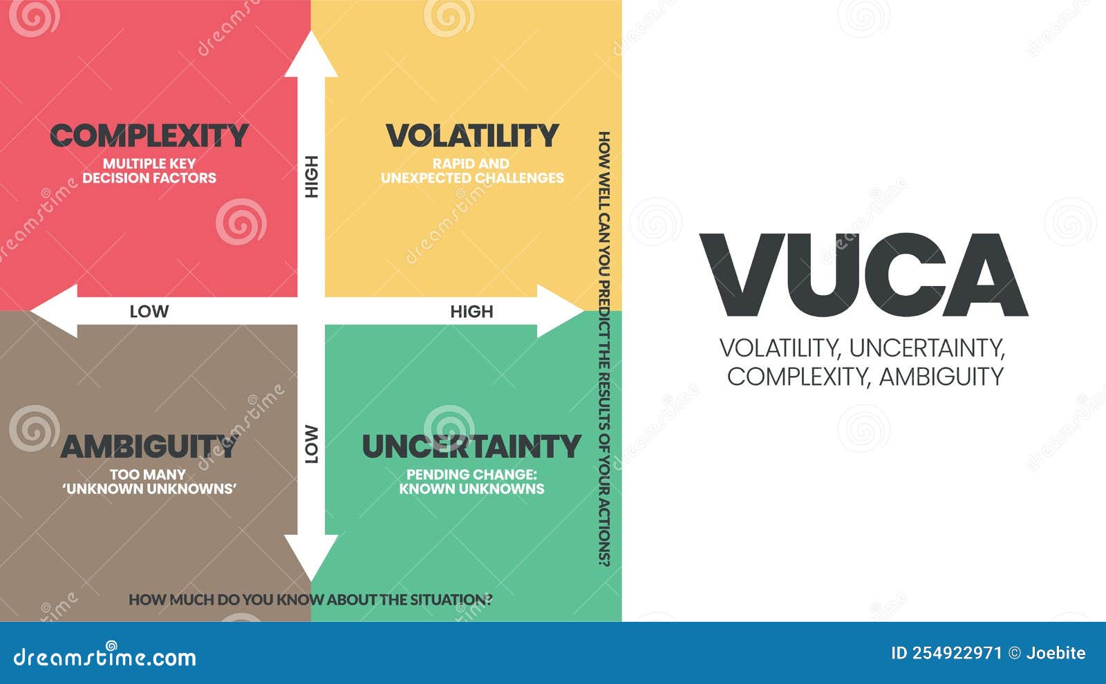 VUCA Strategy Infographic Template Has 4 Steps To Analyze Such As ...