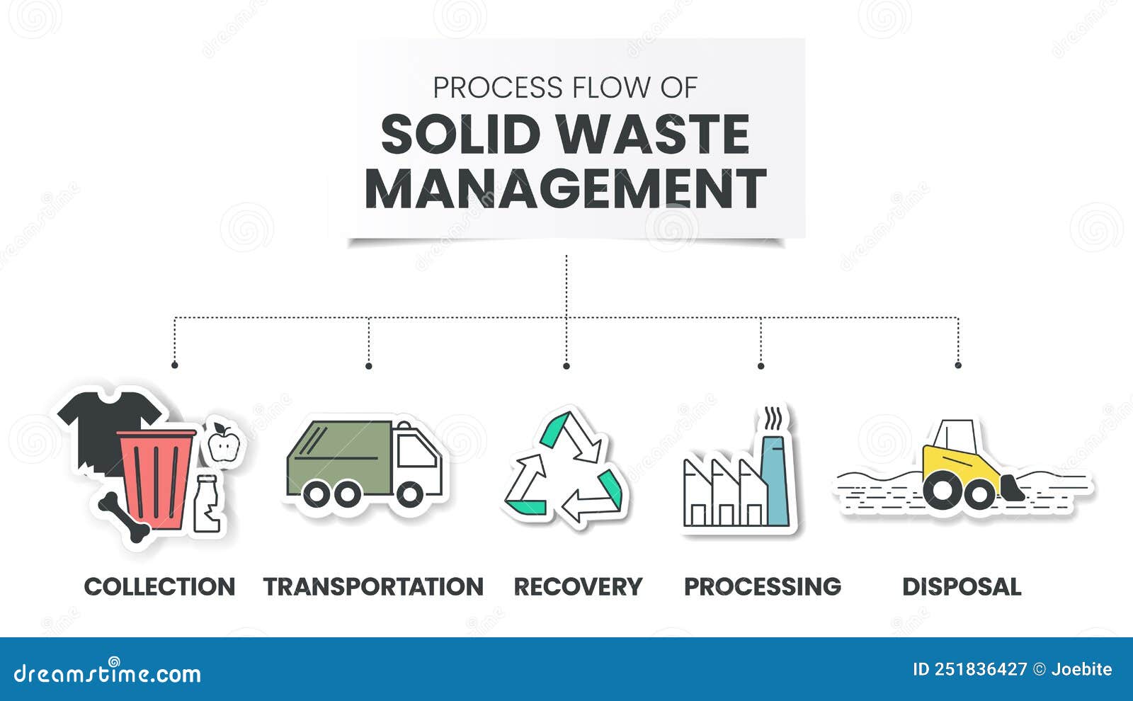 Process Flow of Solid Waste Management Diagram Elements Vector. Stock ...