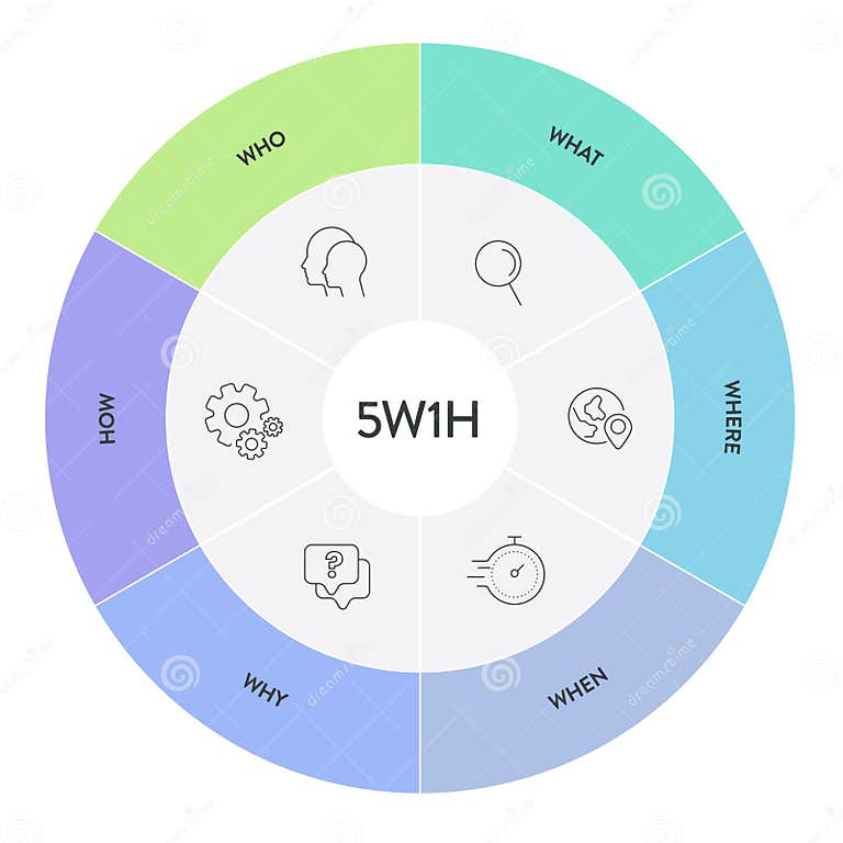 5w1h Analysis Diagram Vector is Cause and Effect Flowcharts, it Helps ...