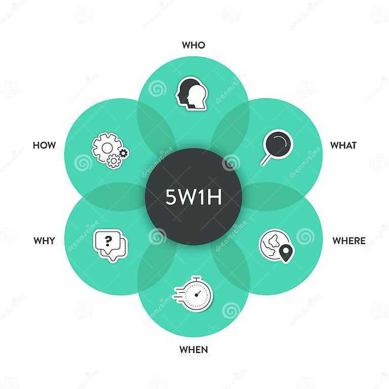 5w1h Analysis Diagram Vector is Cause and Effect Flowcharts, it Helps ...