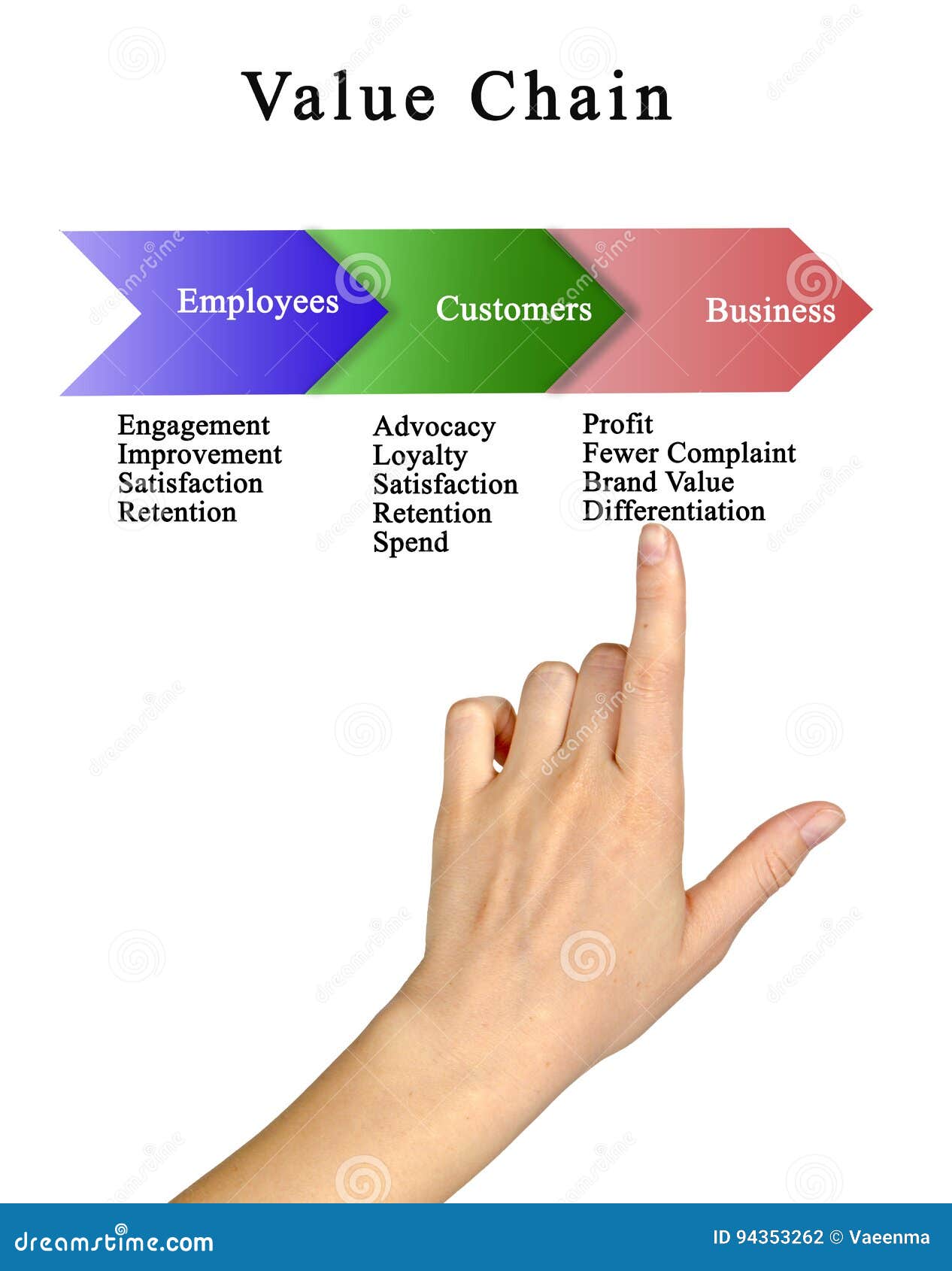 Waardeketen stock foto. Image of diagram, bevordering - 94353262