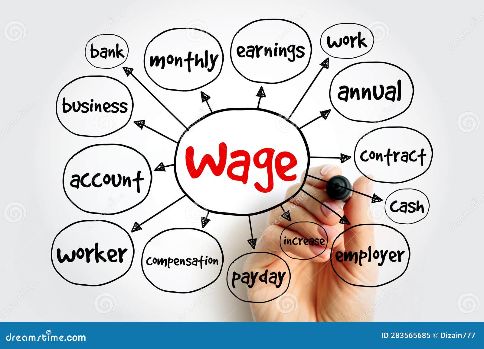 Wage Mind Map, Business Concept for Presentations and Reports Stock ...