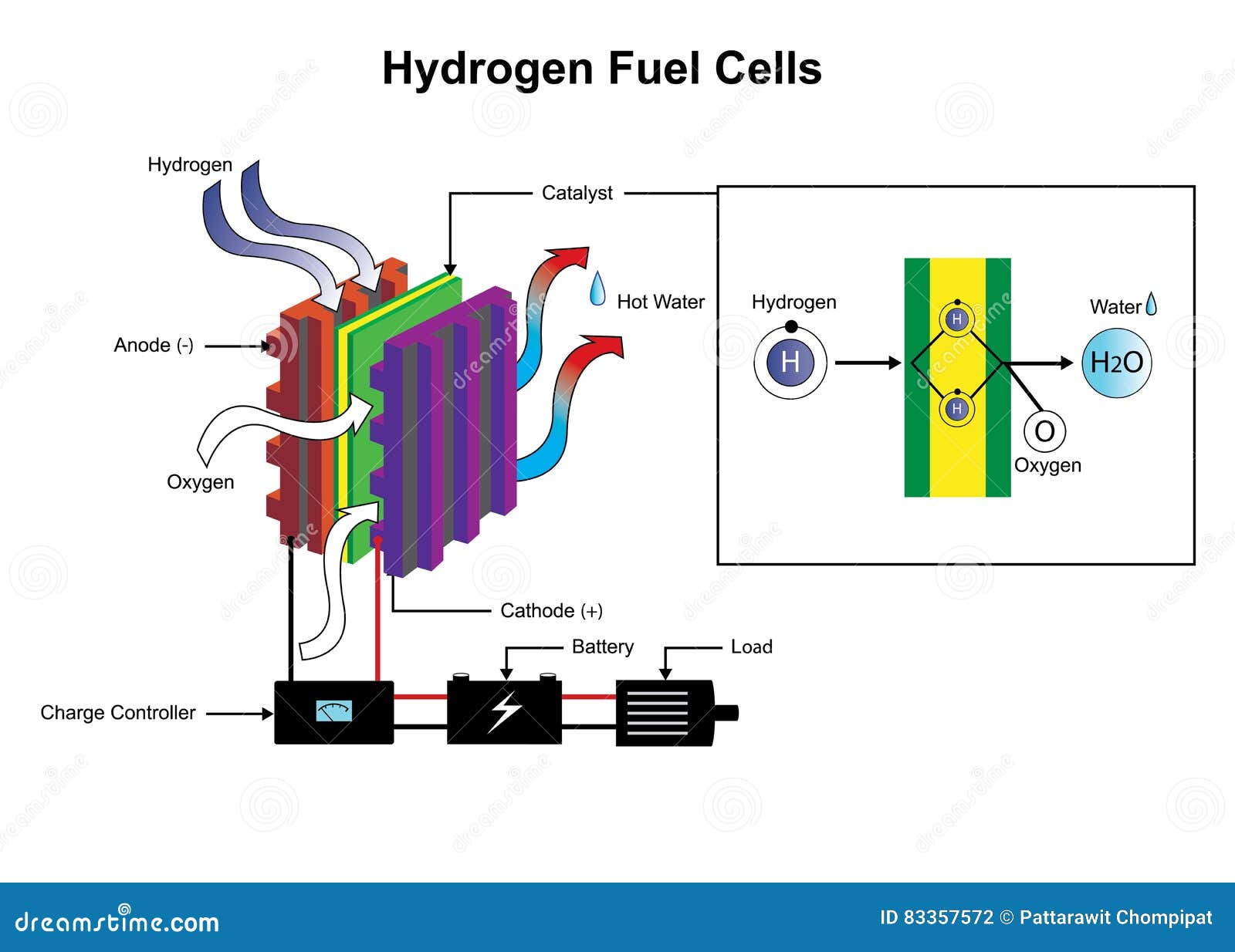 Wasserstoff-Brennstoffzellen Vektor Abbildung - Illustration von ...