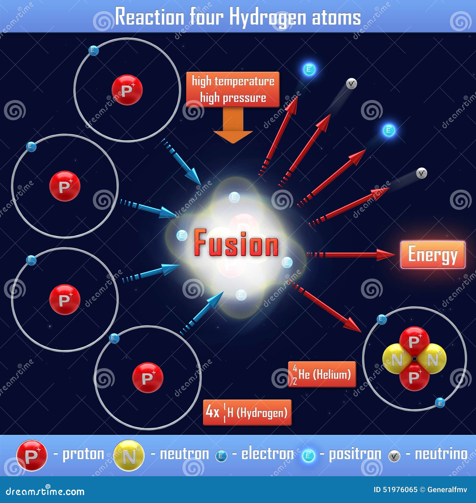 Wasserstoffatome Der Reaktions-vier Stock Abbildung - Illustration von ...
