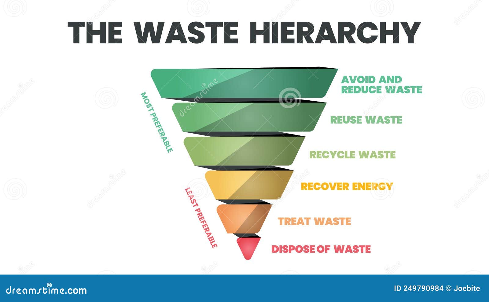 The Waste Hierarchy Vector Is A Cone Of Illustration In Evaluation On ...