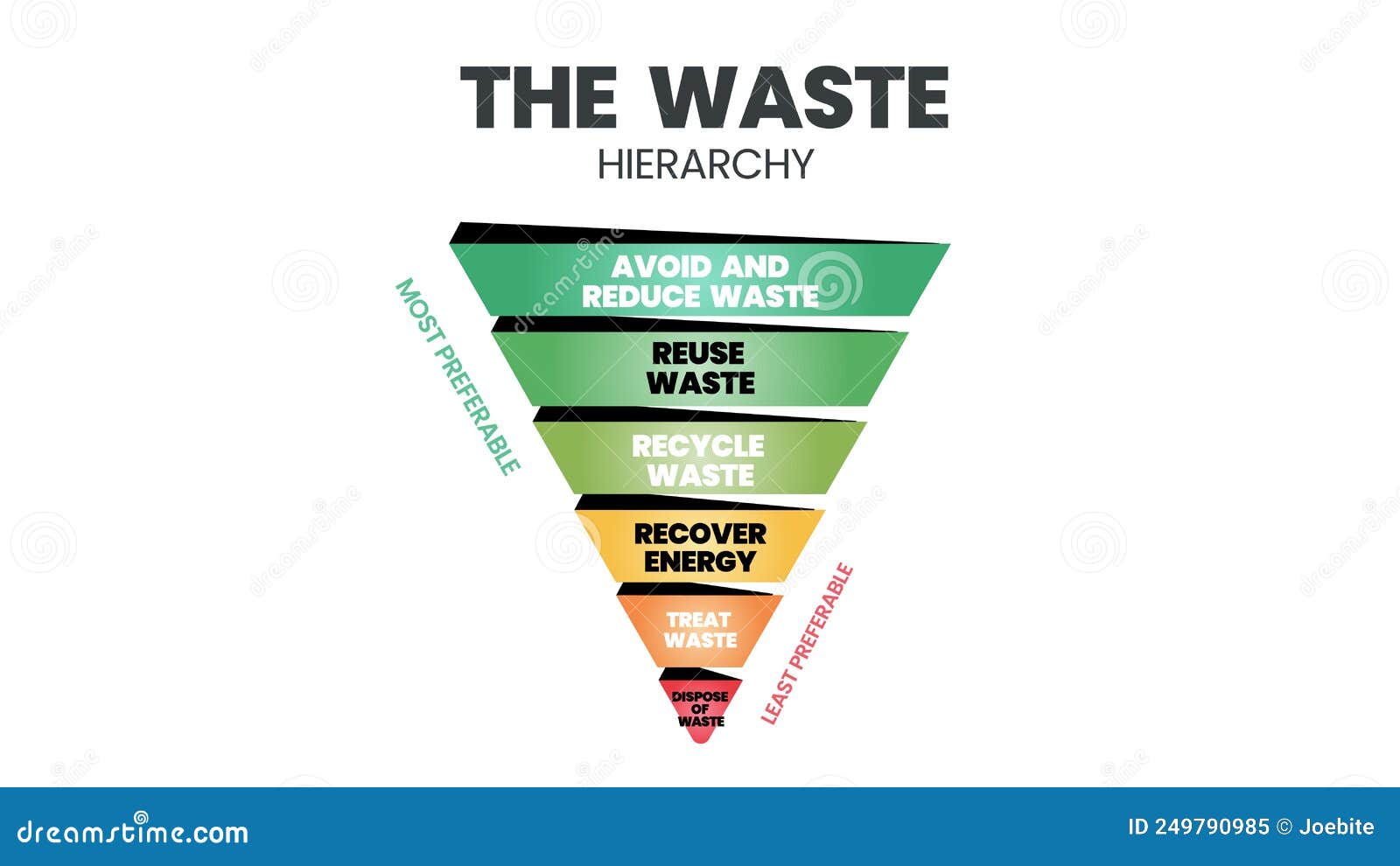 Waste Hierarchy For Product Reusage Or Disposal Triangle Outline ...