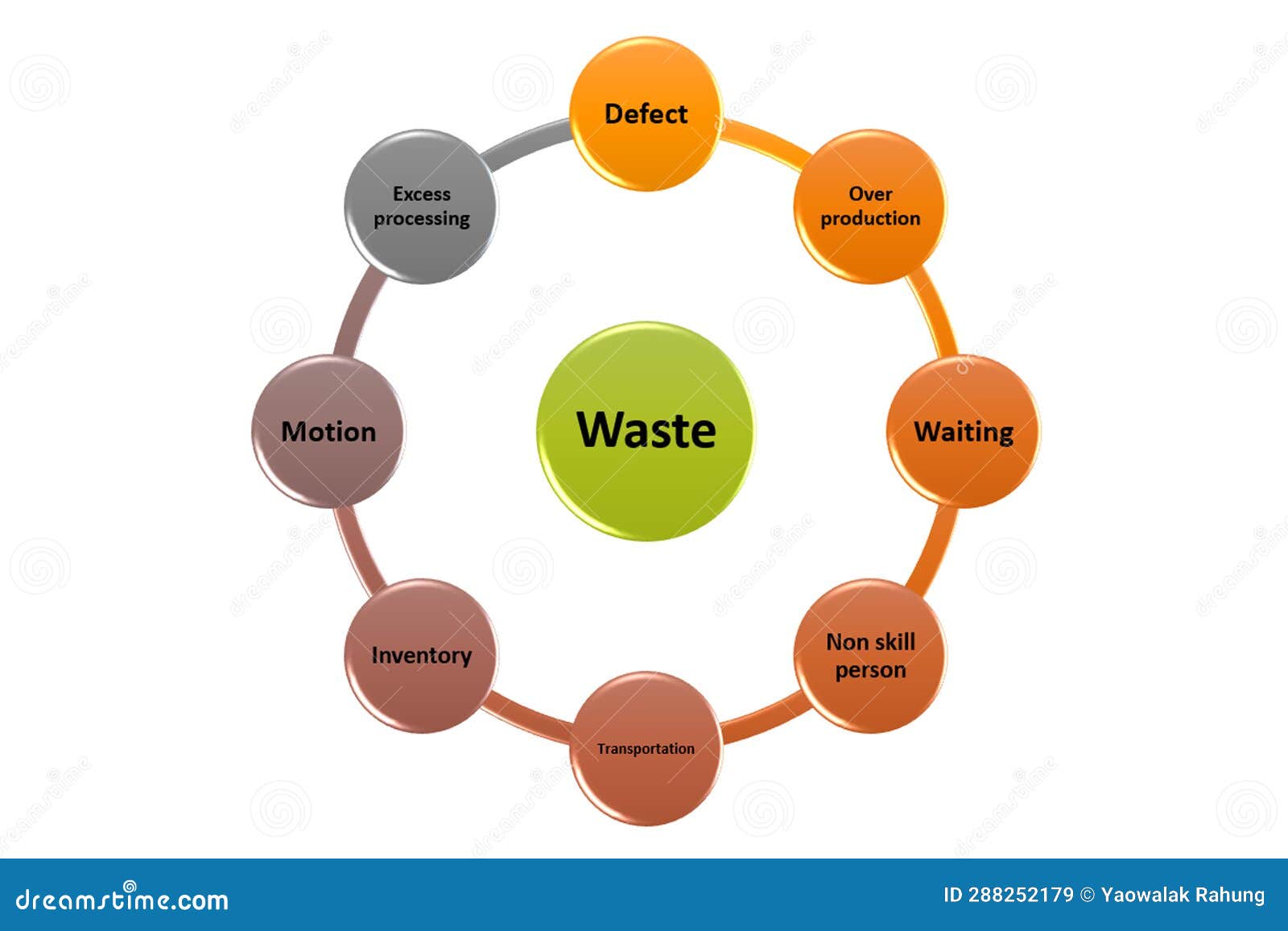8 Wastes For Improvement, Vector Illustration Royalty-Free Stock ...