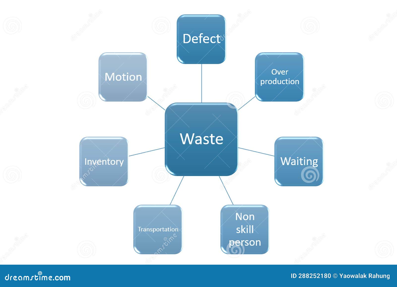 8 Wastes For Improvement, Vector Illustration Stock Photo ...