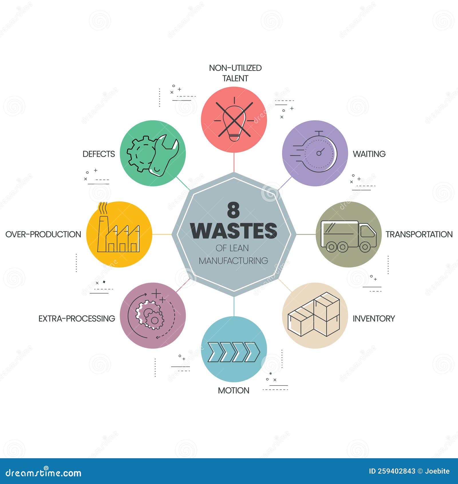 8 Wastes of Lean Manufacturing Infographic Presentation Template with ...