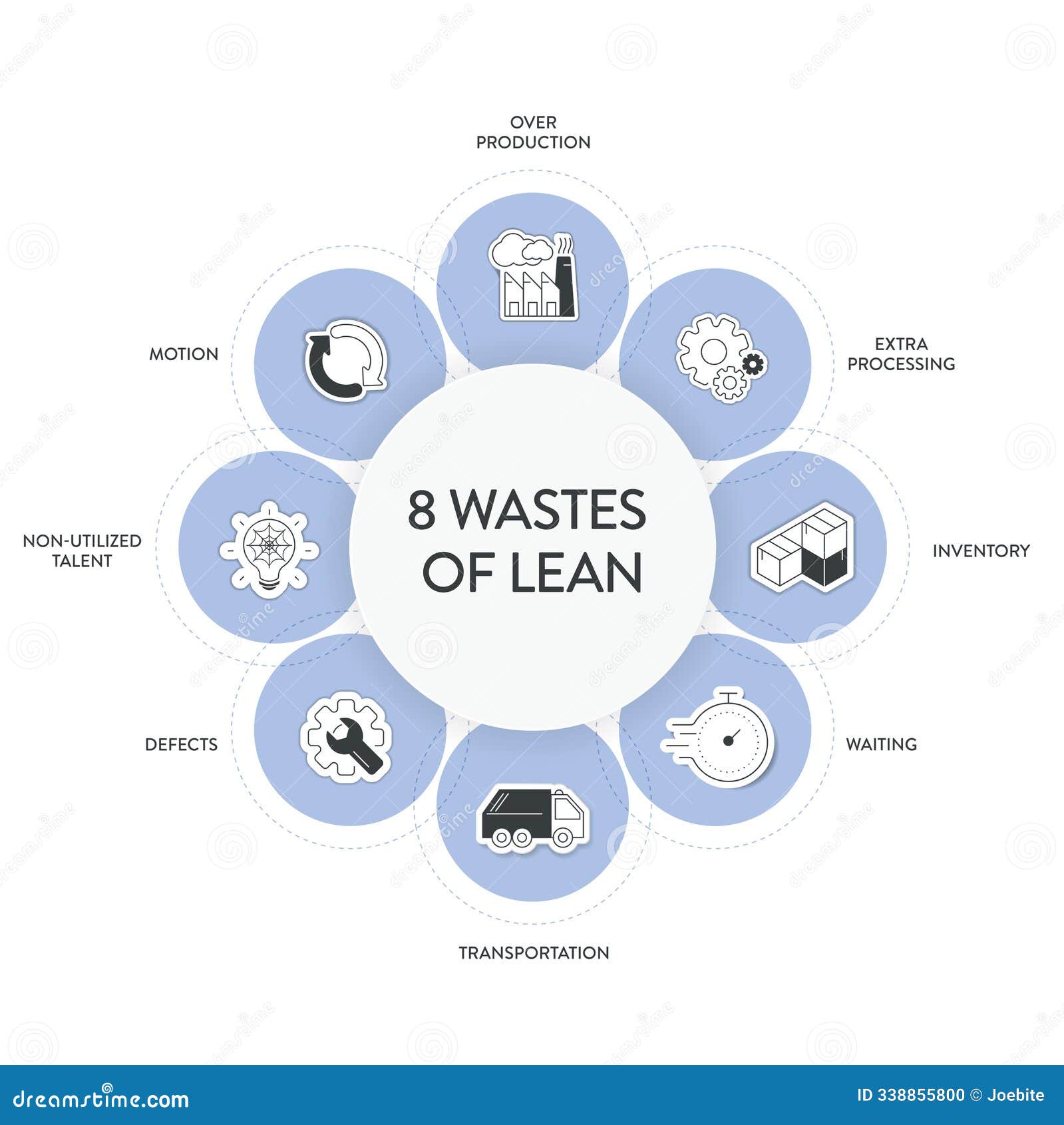 8 Wastes of Lean Manufacturing Infographic Presentation Template with ...