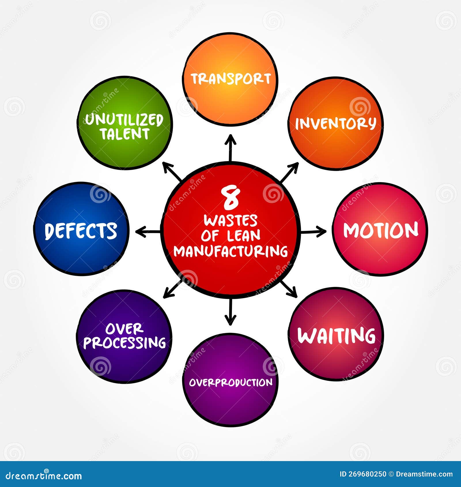8 Wastes of Lean Manufacturing, Mind Map Concept for Presentations and ...