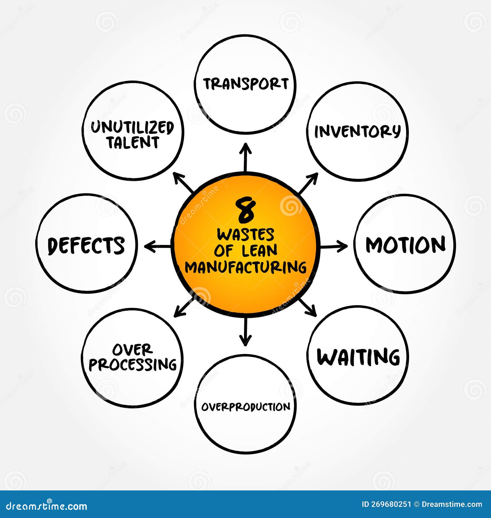 8 Wastes Of Lean Manufacturing, Mind Map Concept For Presentations And ...