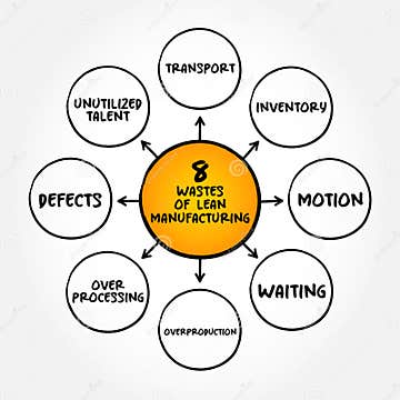8 Wastes of Lean Manufacturing, Mind Map Concept for Presentations and ...