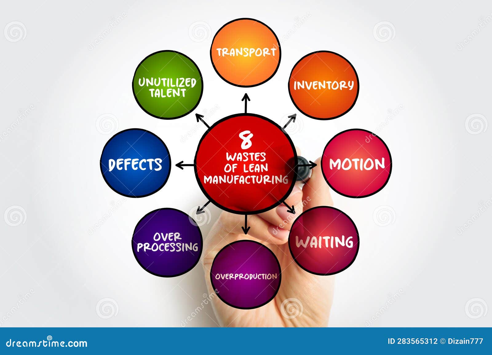 8 Wastes Of Lean Manufacturing, Mind Map Concept For Presentations And ...