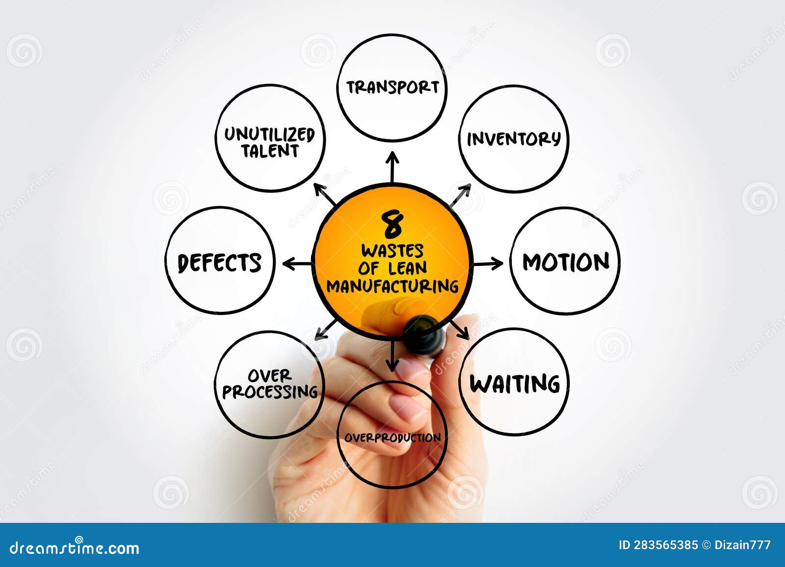 8 Wastes Of Lean Manufacturing, Mind Map Concept For Presentations And ...