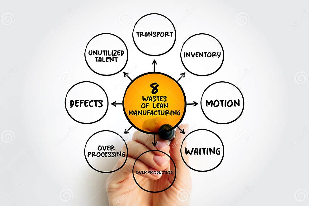 8 Wastes of Lean Manufacturing, Mind Map Concept for Presentations and ...