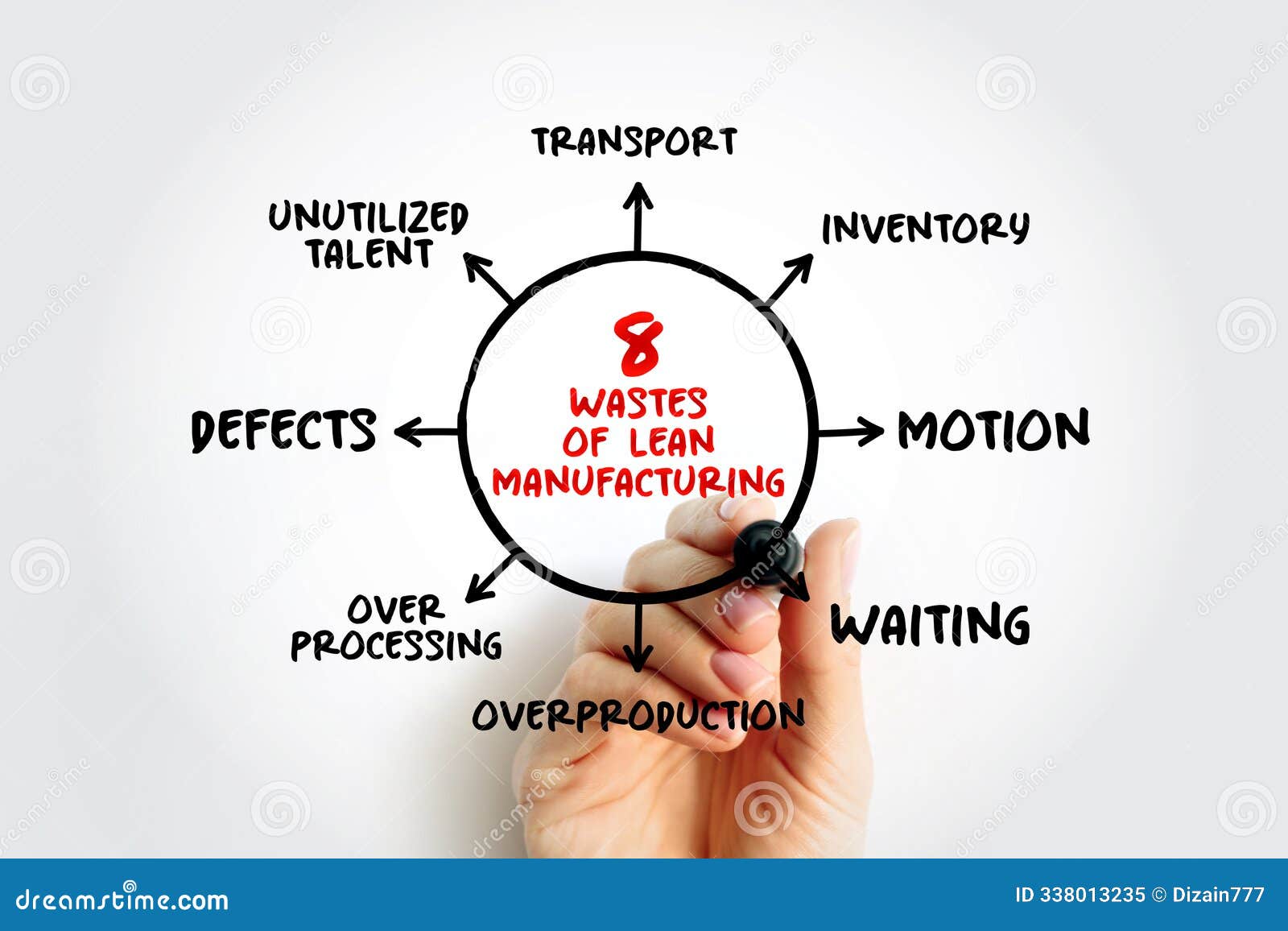 8 Wastes Of Lean Manufacturing, Mind Map Concept For Presentations And ...