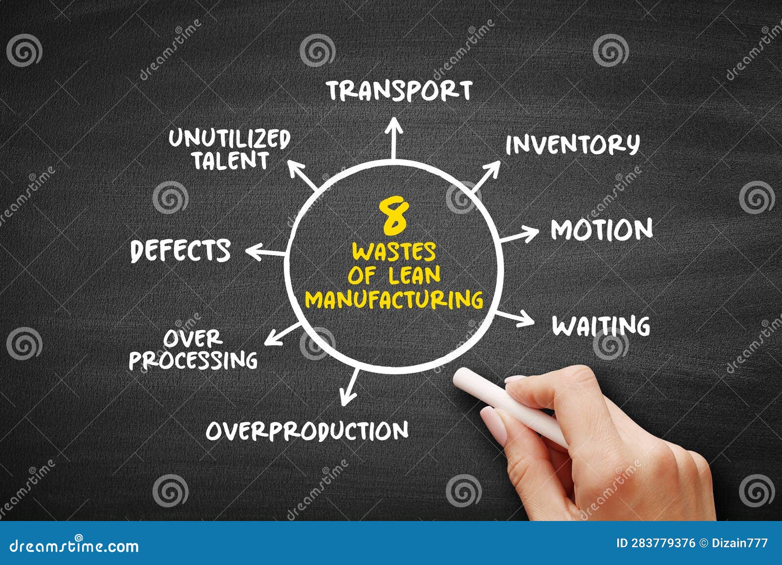 8 Wastes of Lean Manufacturing, Mind Map Concept for Presentations and ...