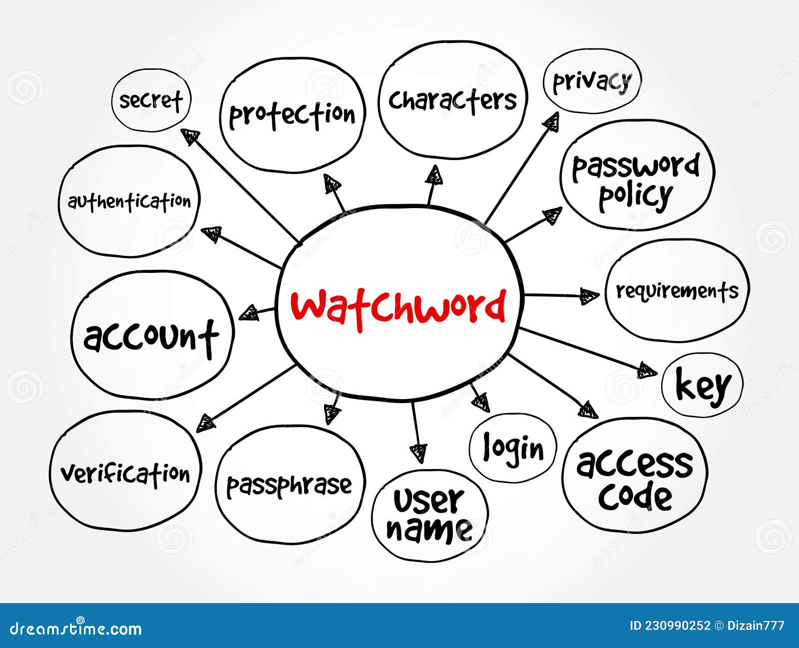 Watchword Mind Map, Concept for Presentations and Reports Stock ...