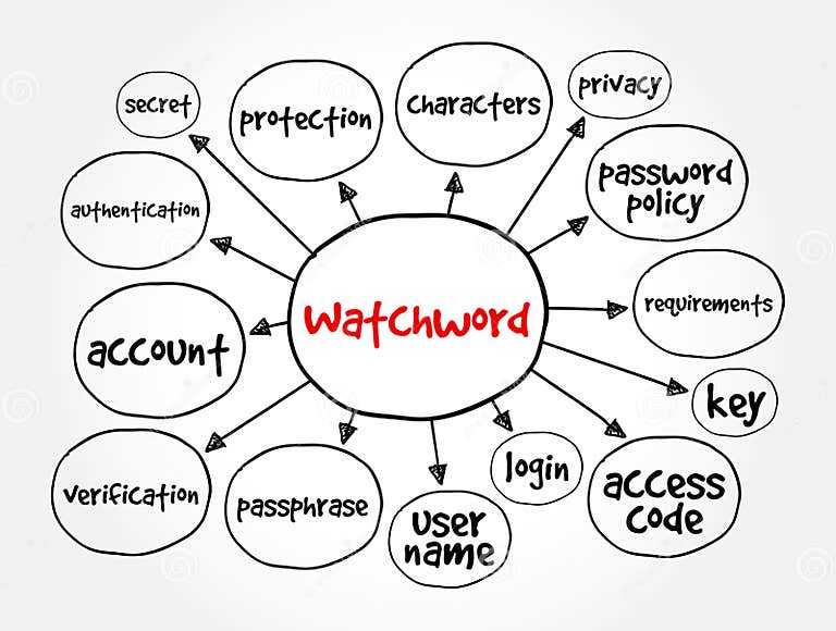 Watchword Mind Map, Concept for Presentations and Reports Stock ...
