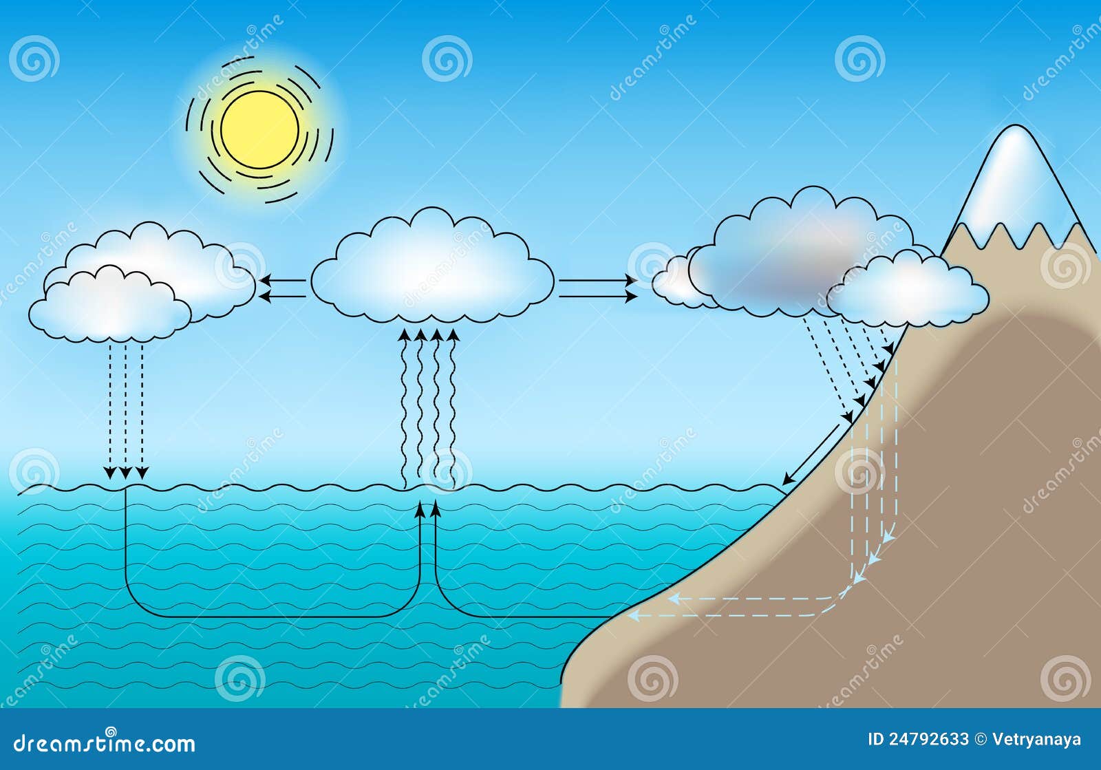 Hydrological Cycle Icon, The Water Cycle Vector Illustration ...