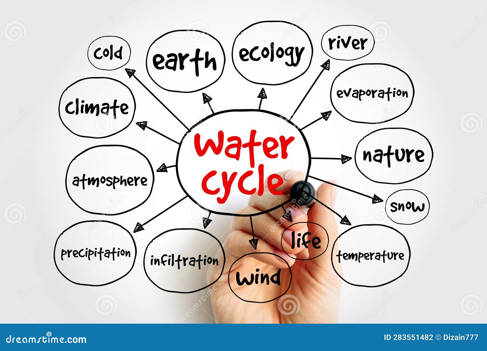 Water Cycle Mind Map, Concept for Presentations and Reports Stock Photo ...
