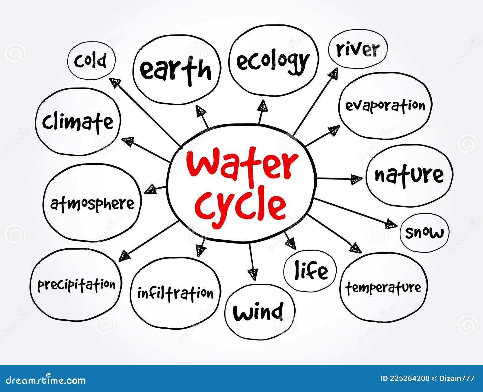 Water Cycle Mind Map, Concept for Presentations and Reports Stock ... Water Cycle Mind Map, Concept for Presentations and Reports Stock ...