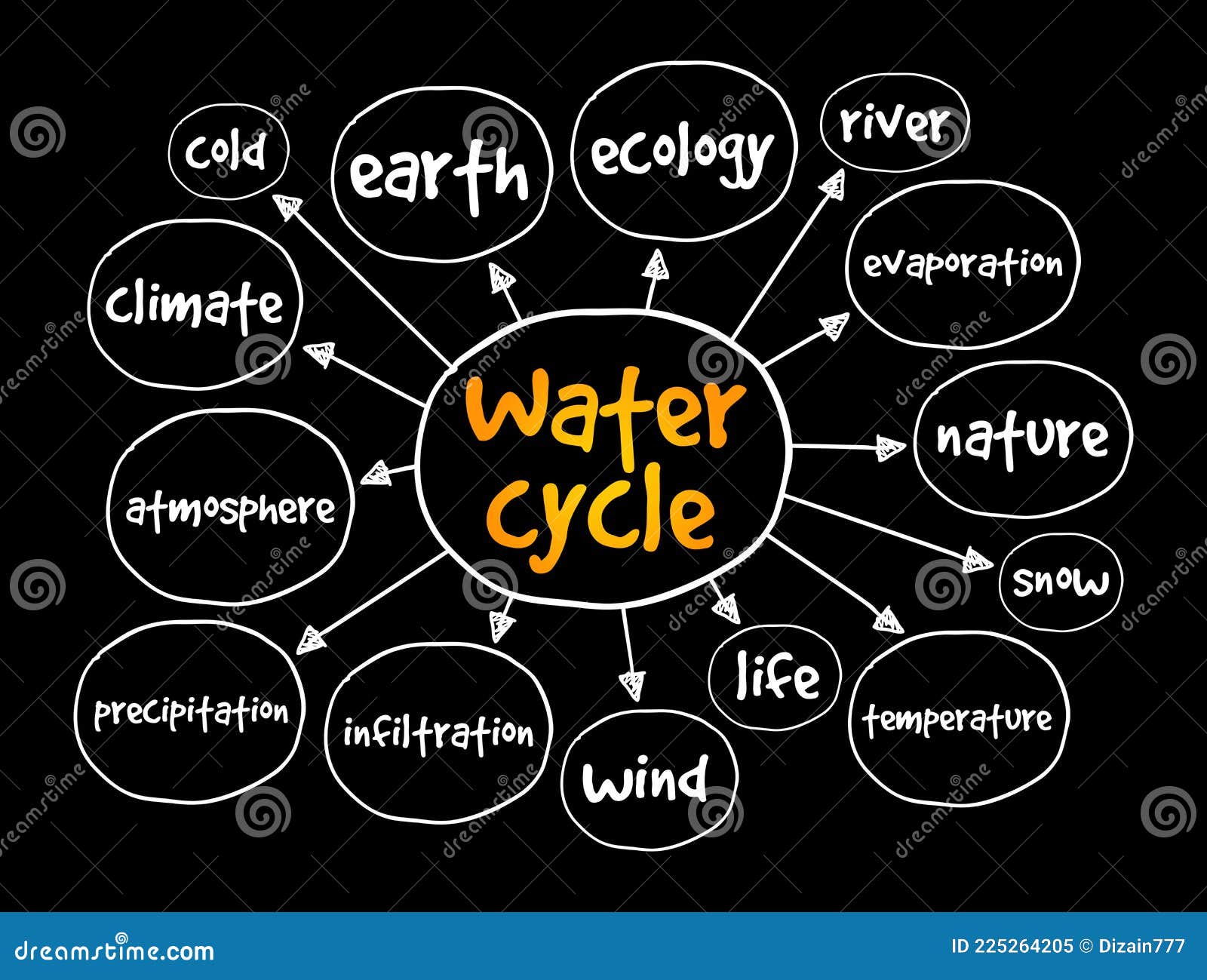 Water Cycle Mind Map, Concept for Presentations and Reports Stock ... Water Cycle Mind Map, Concept for Presentations and Reports Stock ...