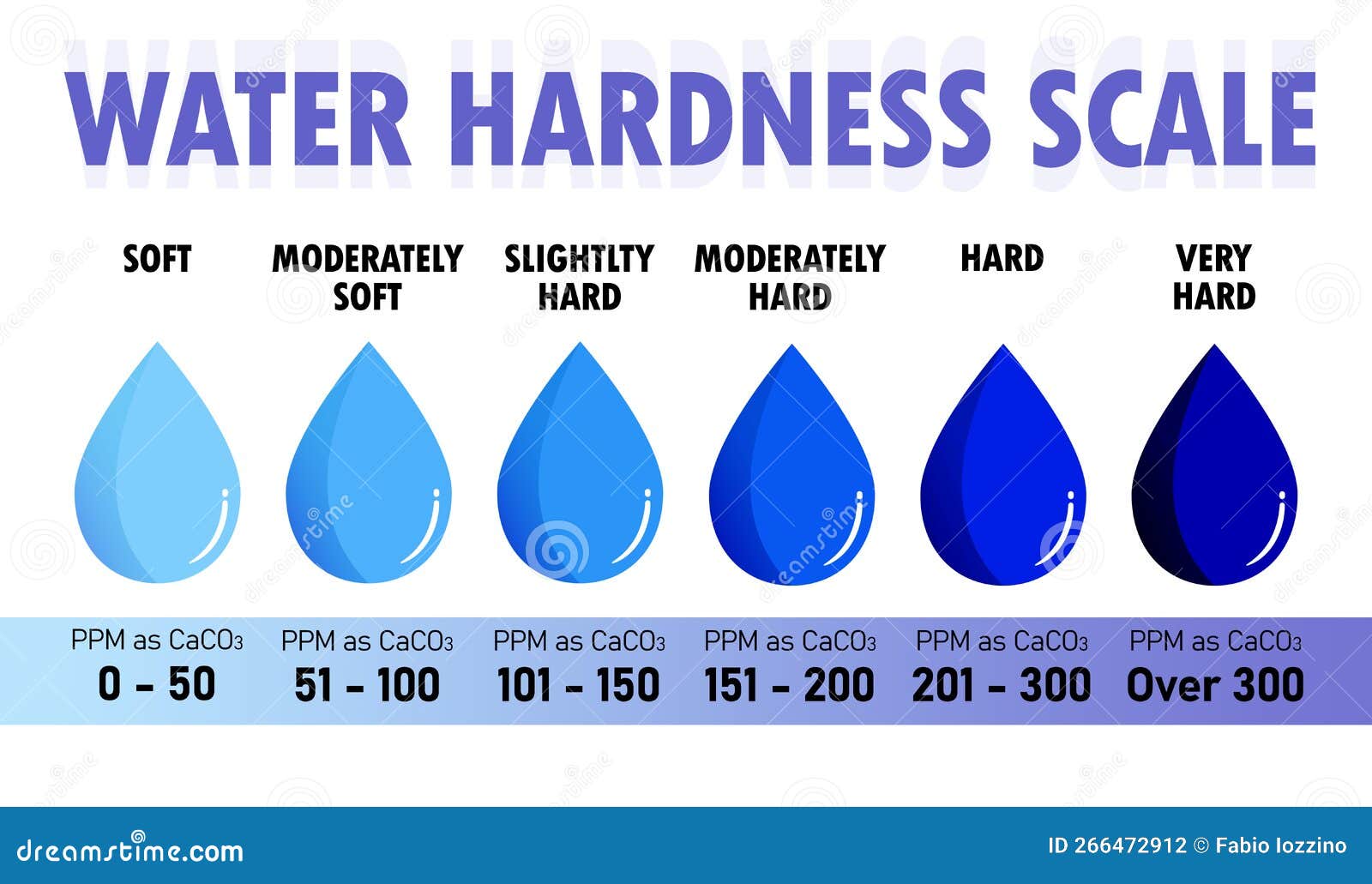 Water Hardness Scale Isolated on White Background. Stock Illustration ...