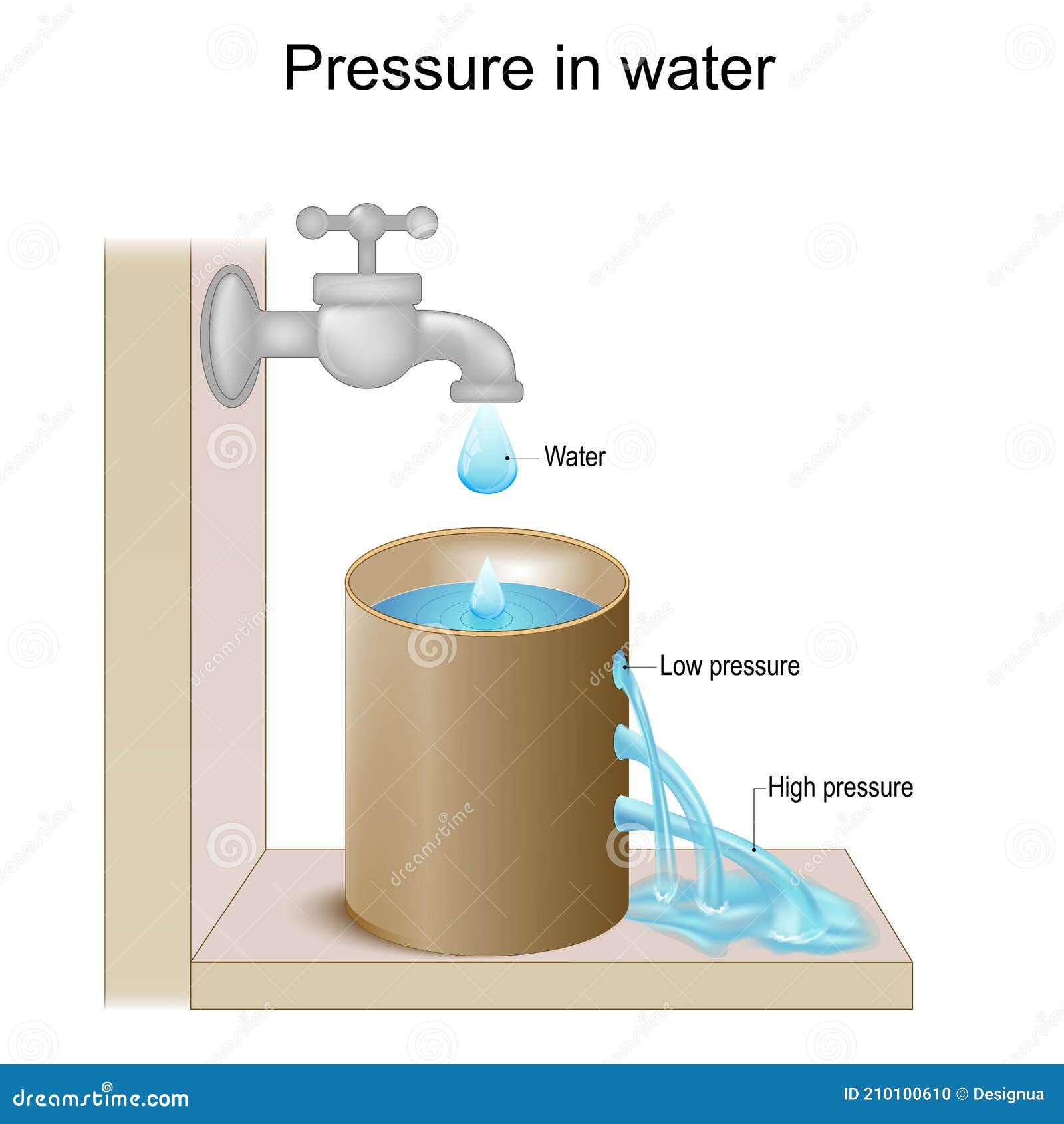 Hydrostatic Pressure Within Different Containers Royalty-Free Stock ...